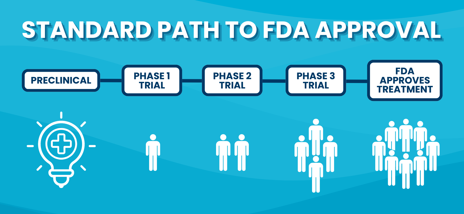 How Do Drugs Get Approved (and Fast-Tracked) by the FDA? | Patient Gateway
